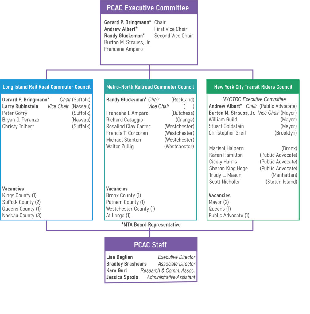 Organization Chart - PCAC
